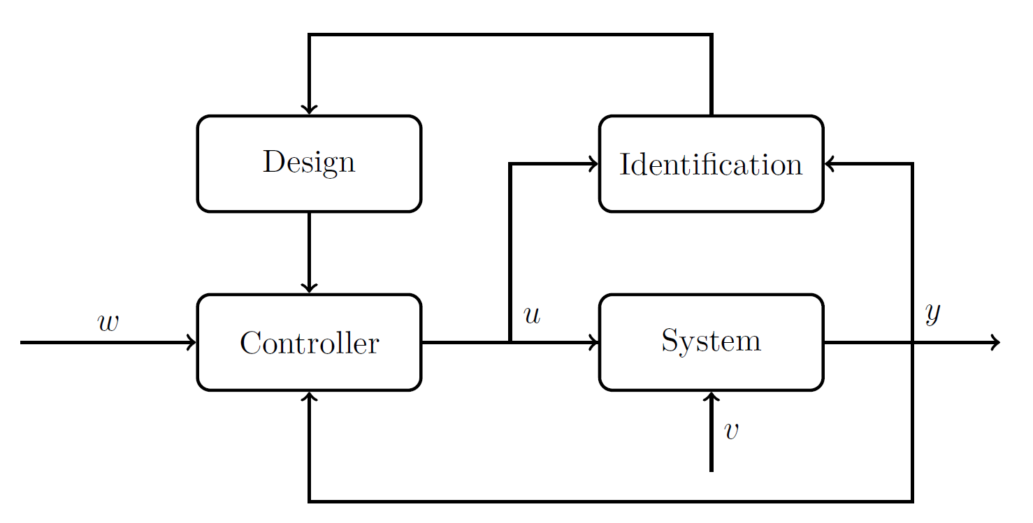 02421 Stochastic Adaptive Control
